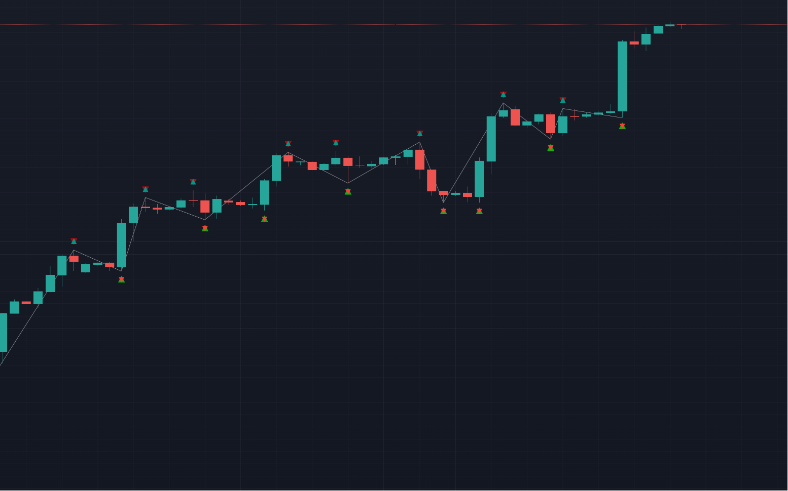 Método de Trading con Fractals
