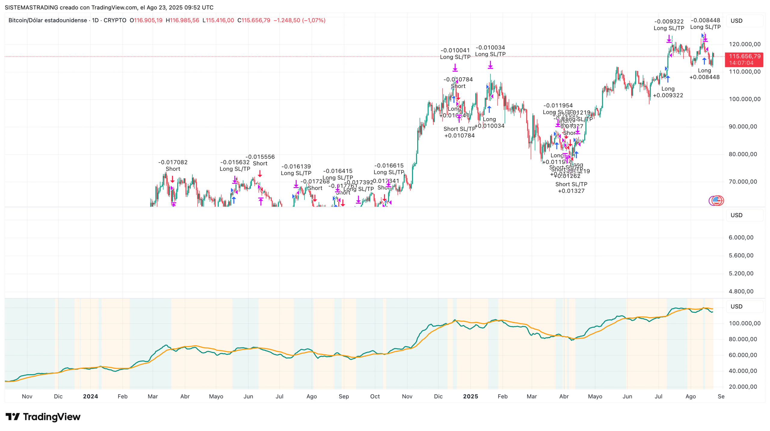 Double Exponential Moving Average (DEMA)