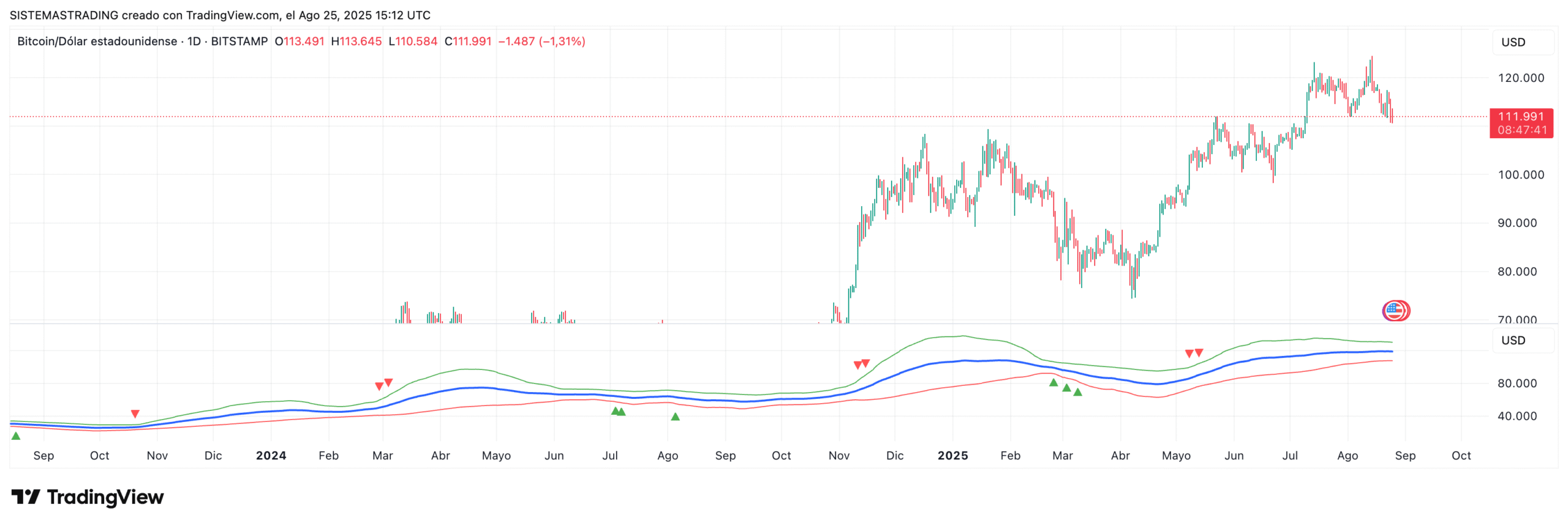 Linear Regression Curve