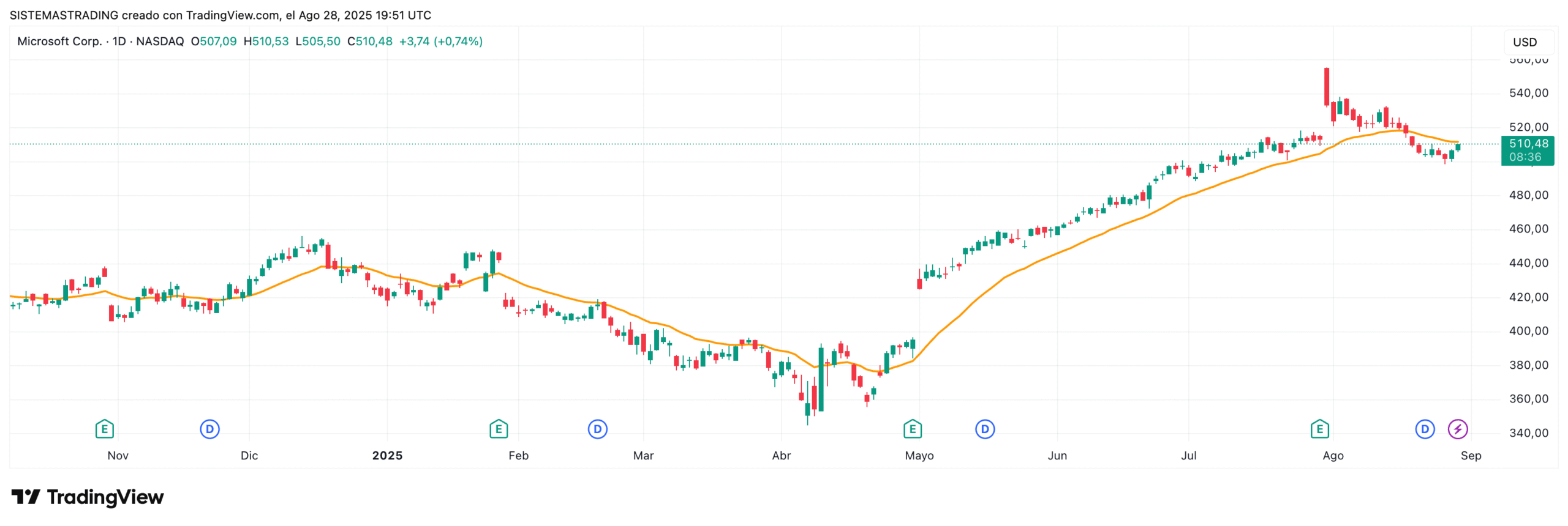 Moving Average Exponential