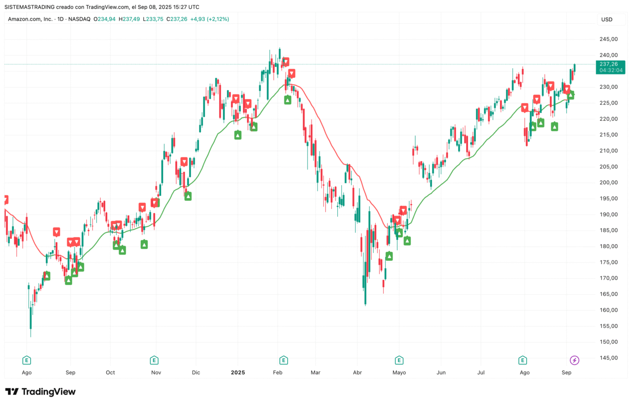Smoothed Moving Average (SMMA)